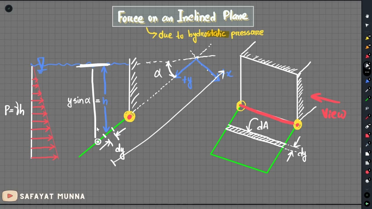 Full Derivation of Center of Pressure and Force on an Inclined Plane ...