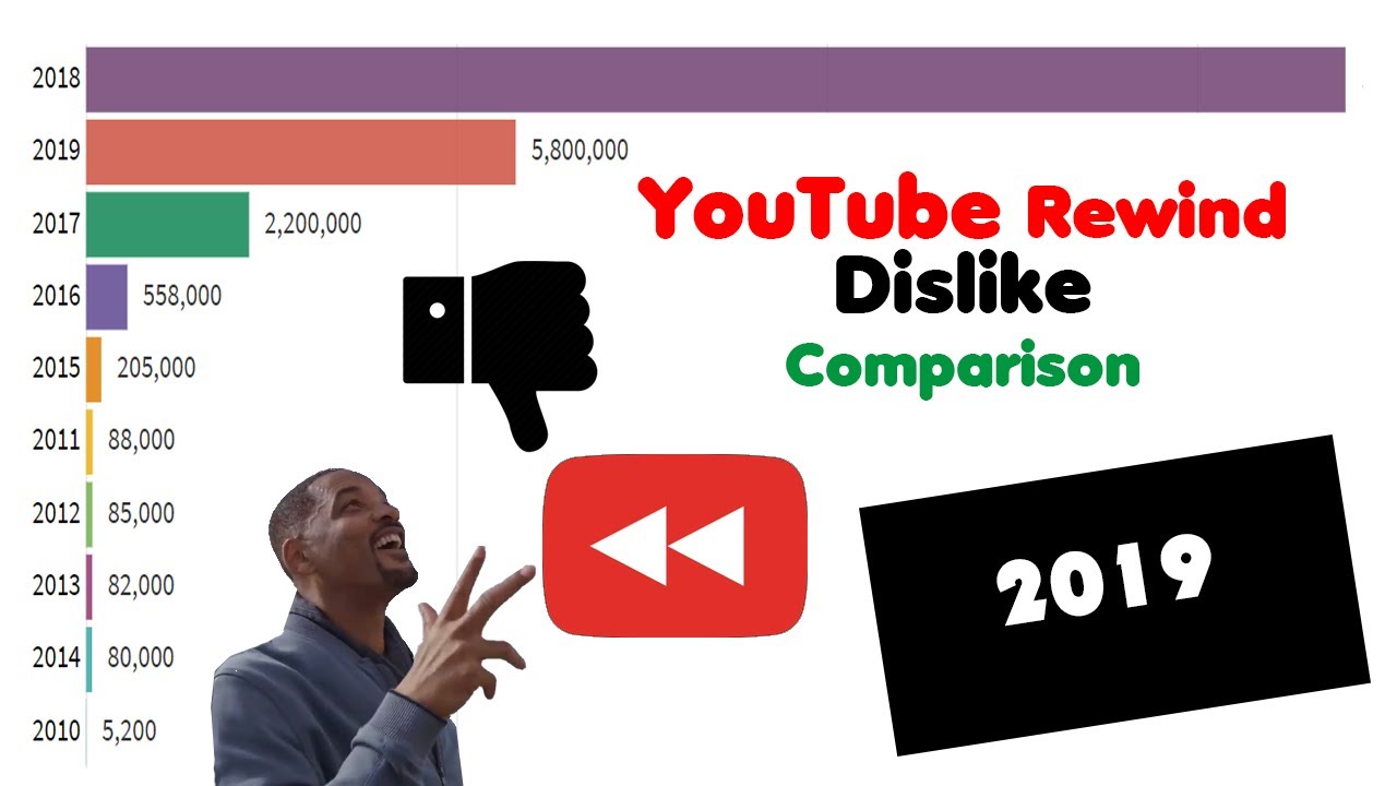 YouTube Rewind Dislike Comparison 2010-2019 - YouTube