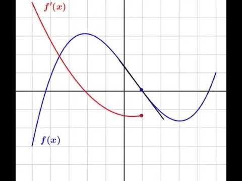 Function and Its Derivative ( Graphical Relationship) - YouTube