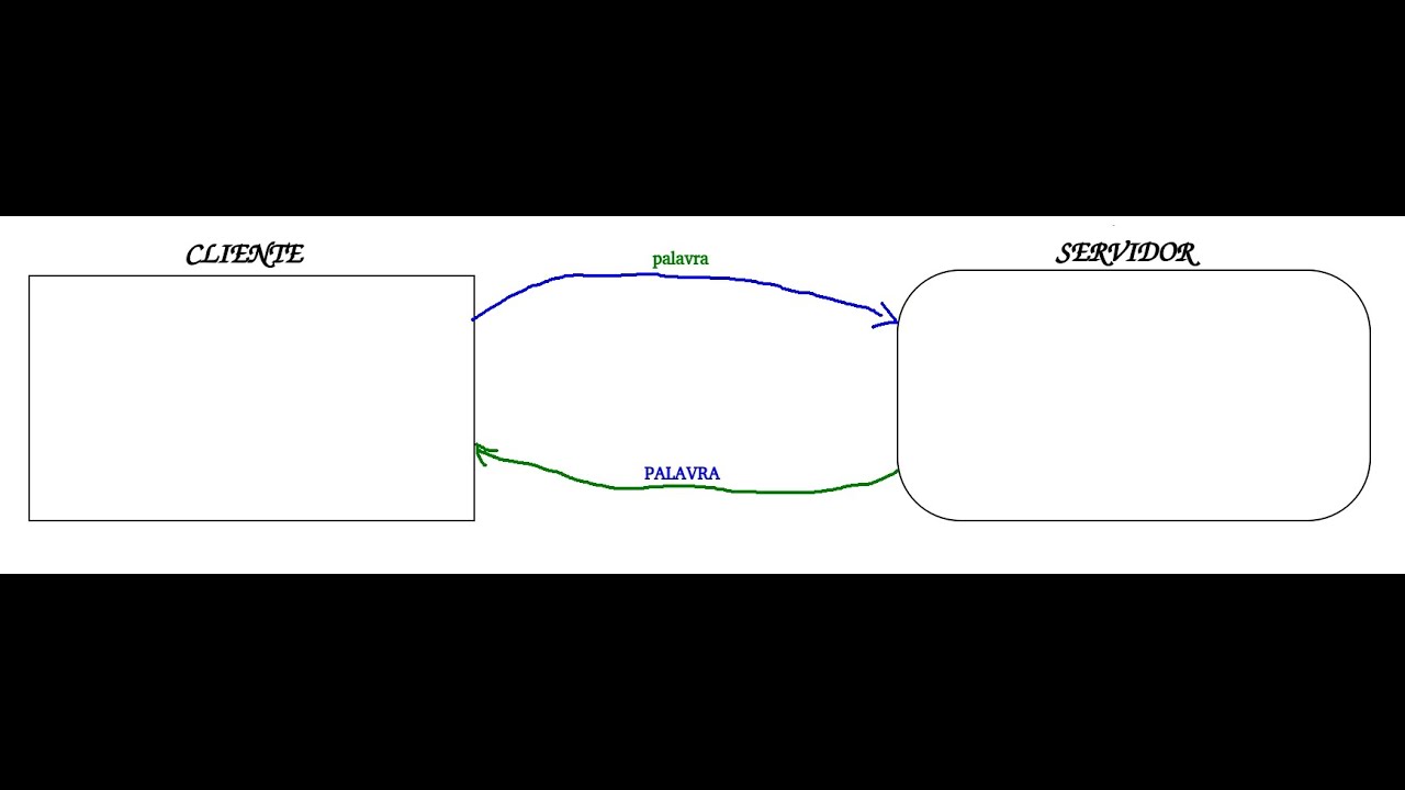 Cliente/Servidor Simples - JavaScript - YouTube