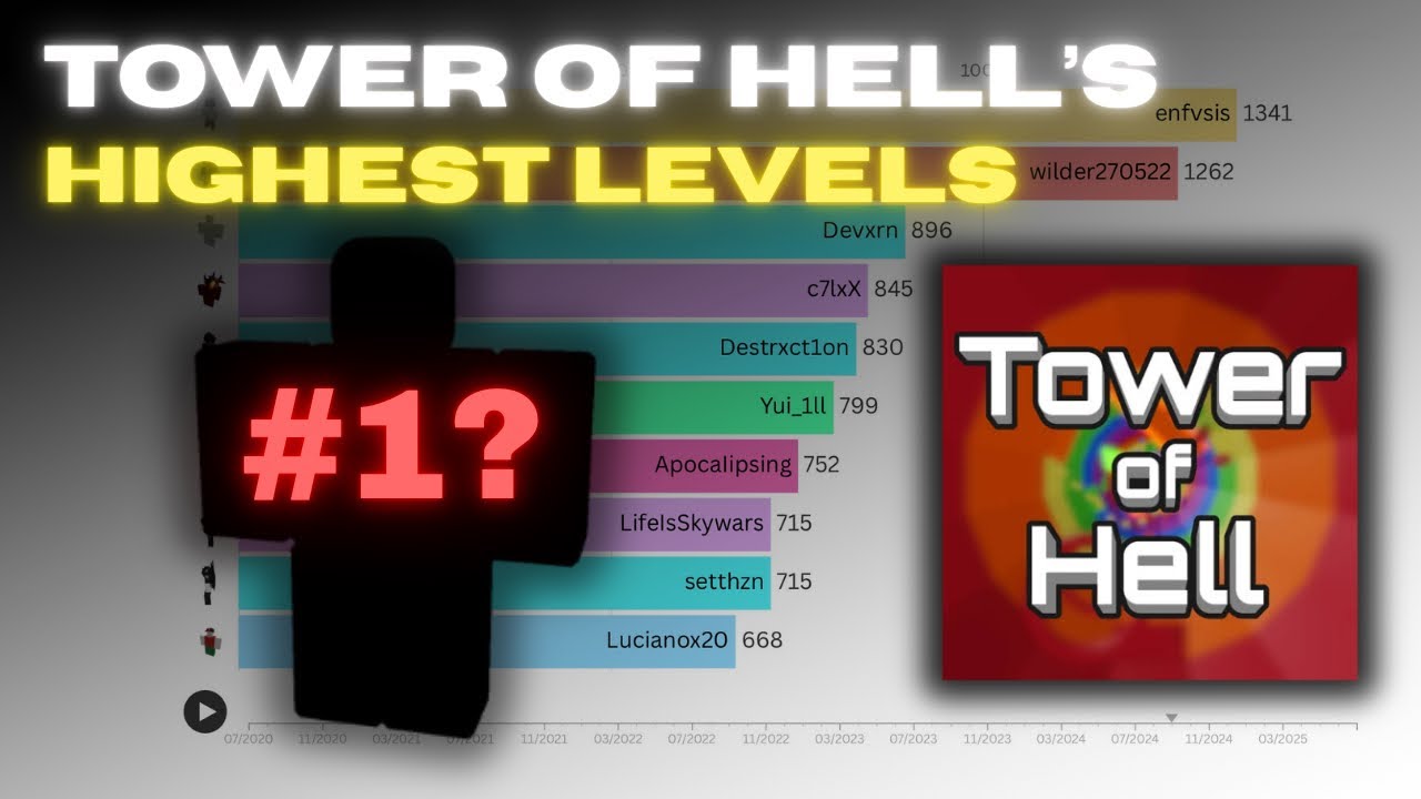 Highest Levels in Tower of Hell 🏆 | 2020-2025 Real-Time Ranking! - YouTube