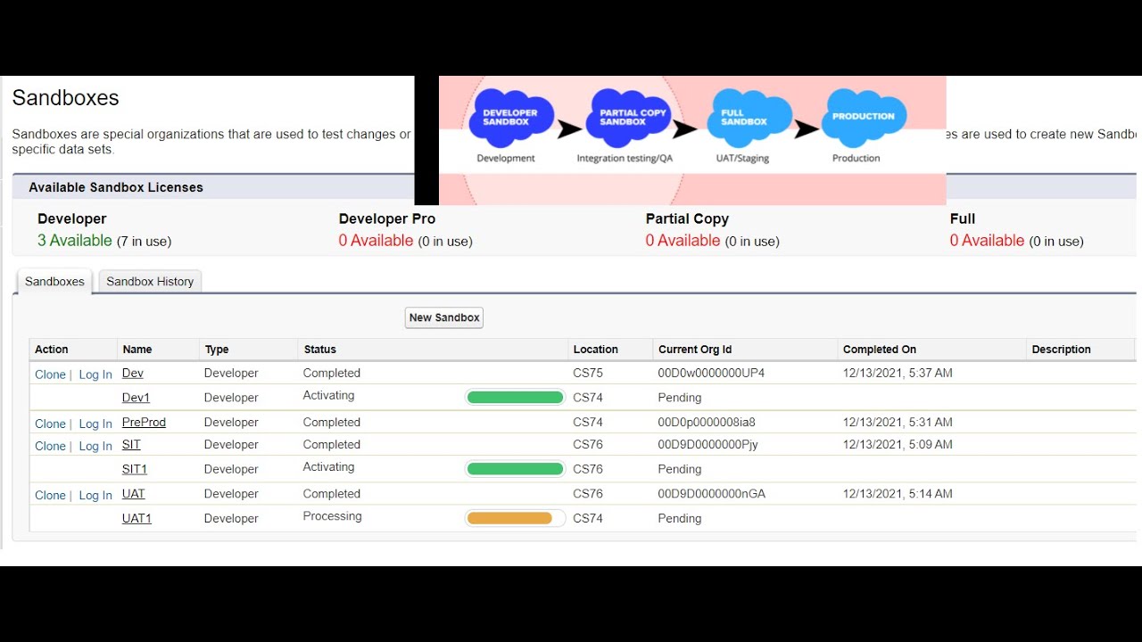 Sandbox Creation ! Developer ! Developer Pro ! Partial Copy ! Full Copy ...