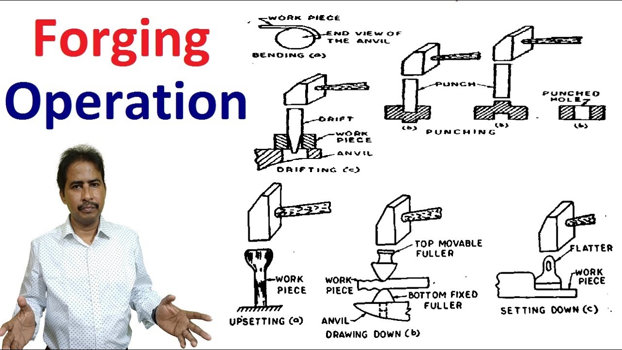 FORGING OPERATION | Type of Forging Operation | Different Forging ...