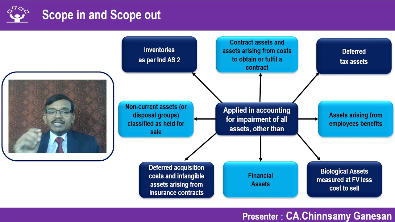 Ind AS 36 | Impairment of Assets | Ind AS Knowledge Series Video 21 ...