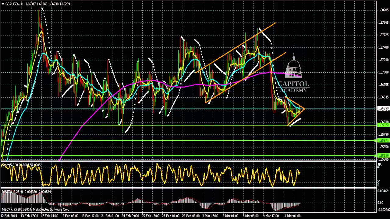 GBP USD Buy sell Technical Analysis For March 12 2014 YouTube gbp-usd-buy-sell-technical-analysis-for-march-12-2014-youtube