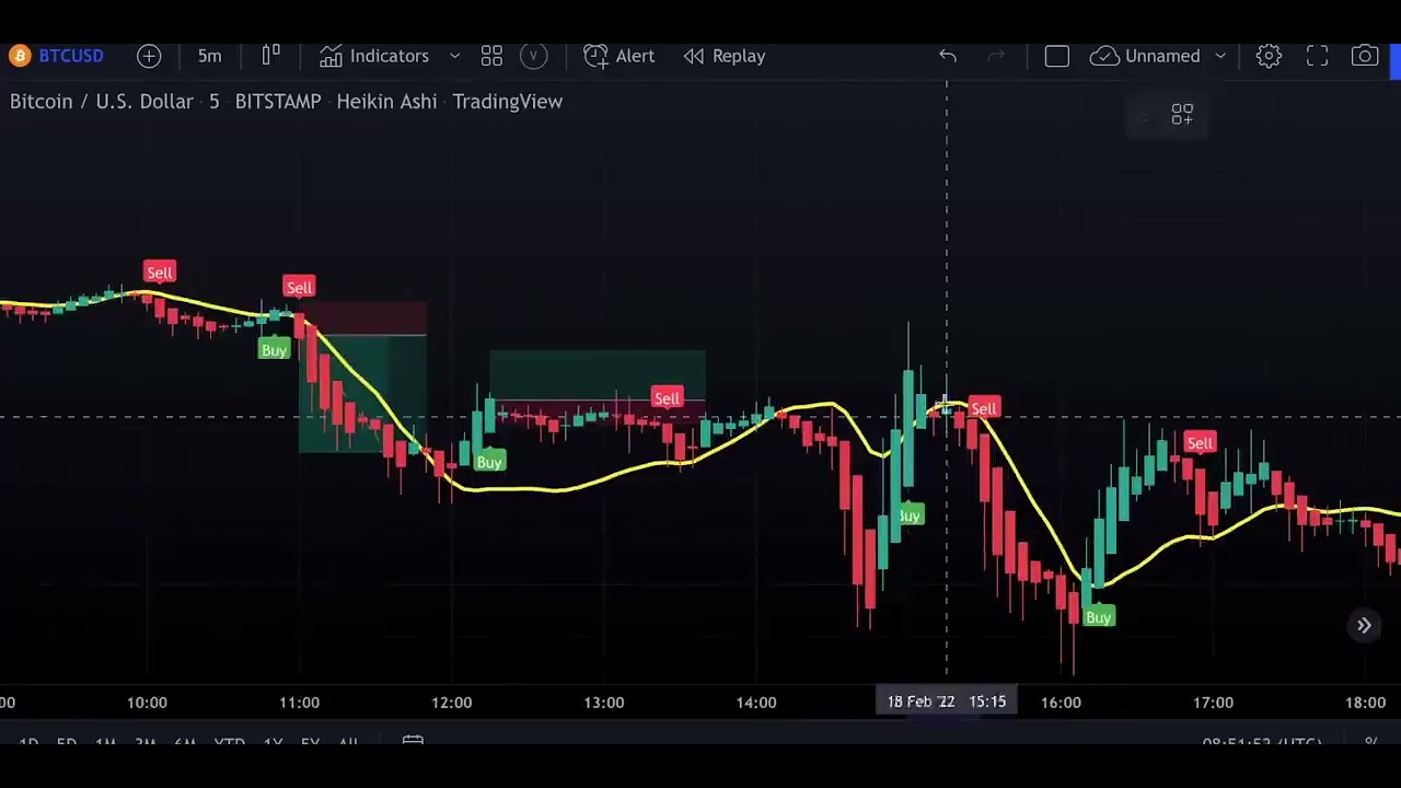I Tested The Best TradingView Indicator 100 Times on a 5 Minute Chart ...