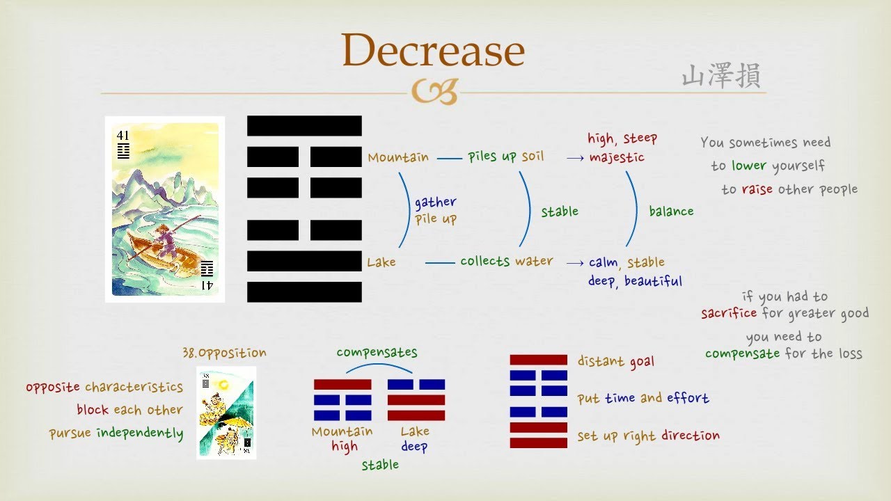 Goodie's I Ching - #41 Decrease (Hexagram) - YouTube