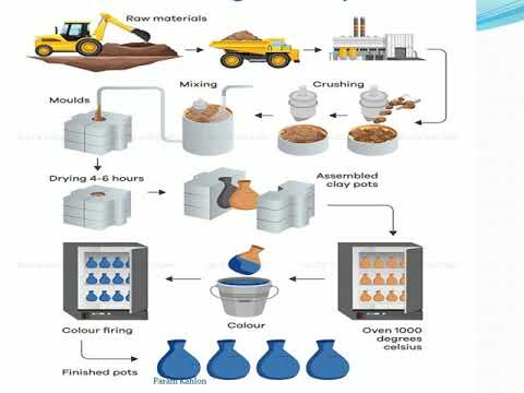 The diagram below shows the process of manufacturing ceramic pots ...