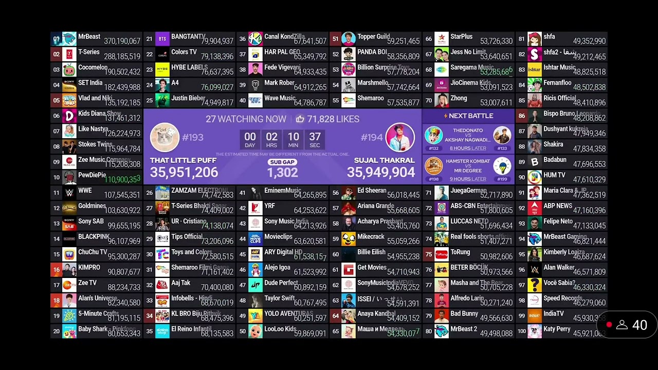 Beter Bocuk Hits 51m And Re-Passes Torung - YouTube