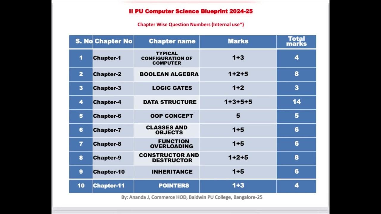 II PUC COMPUTER SCIENCE BLUE PRINT 2025 ALONG WITH QUESTION NUMBERS. - YouTube