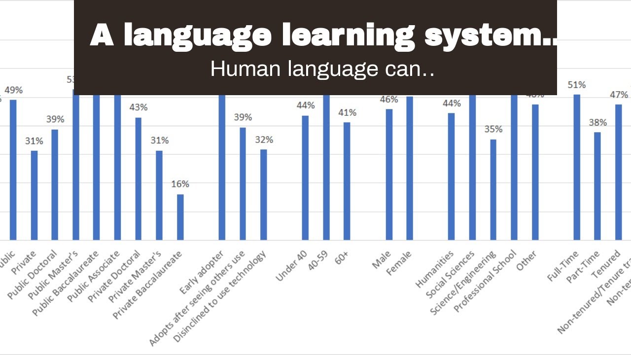 A language learning system that pays attention -- more efficiently than ...