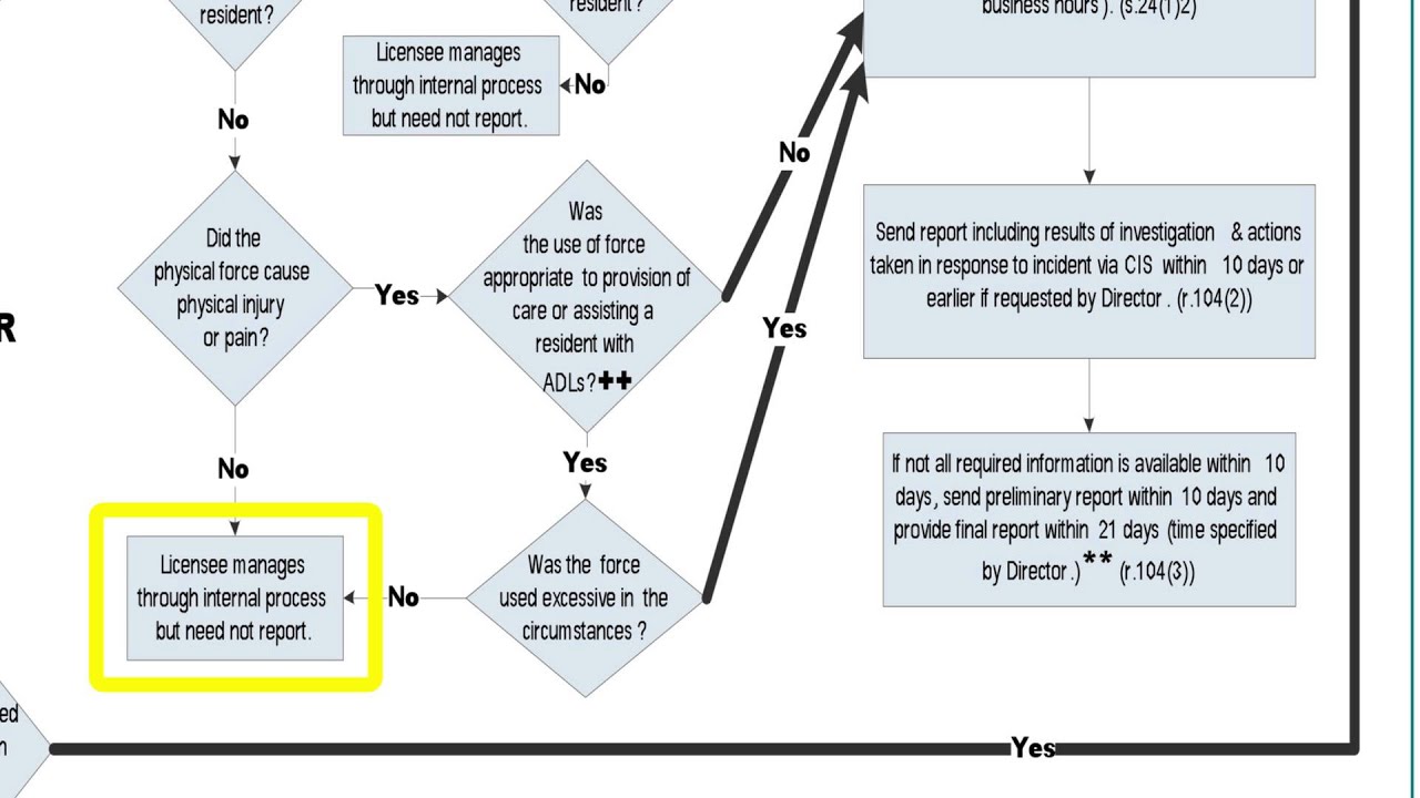 Abuse Decision Trees: Licensee Reporting of Abuse and Neglect- Part 7 ...