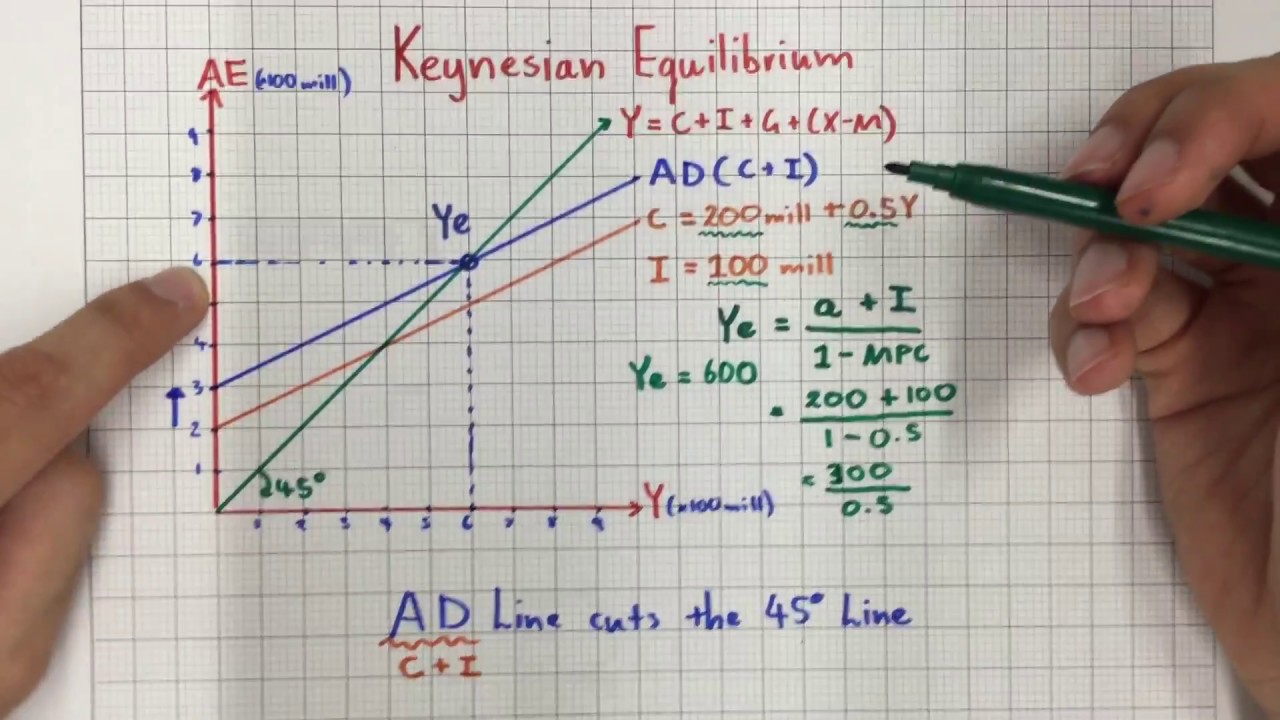 Keynesian Equilibrium - YouTube