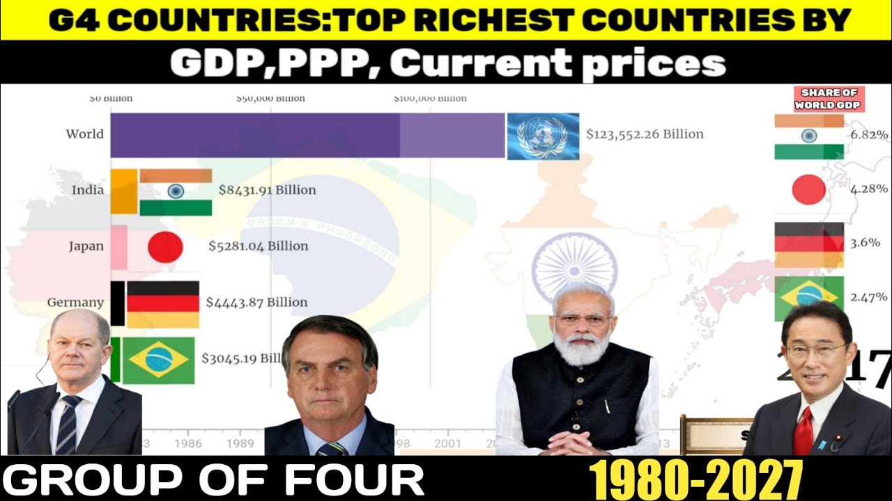 Group of Four nations/G4 countries/Richest G4 countries comparison by ...