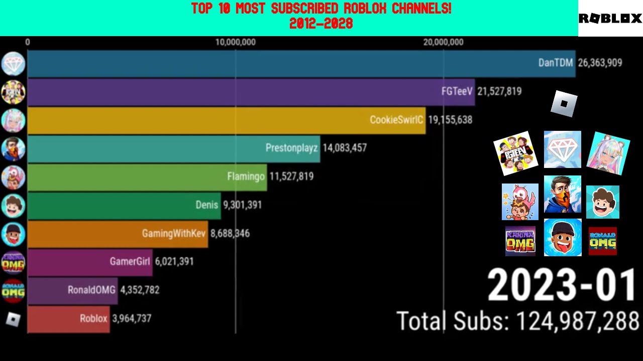 Top 10 Most Subscribed Roblox Channels! 2012 - 2028 - YouTube