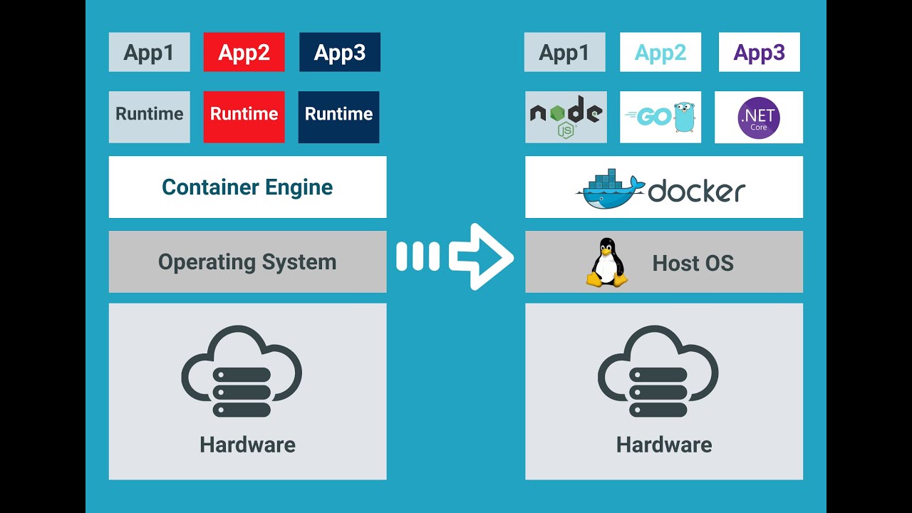 What Is Docker? Simple Explanation for Beginners - 1 తెలుగు - YouTube