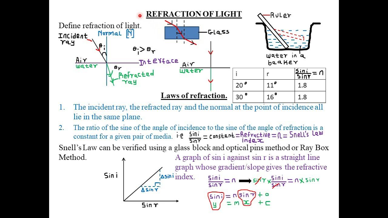 TOPIC 2: REFRACTION OF LIGHT: LESSON 1 - YouTube