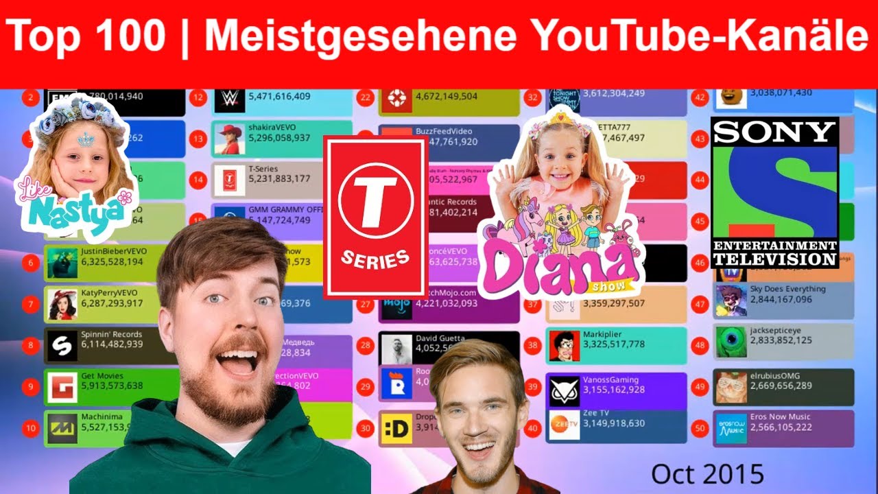 Top 100 | Meistgesehene YouTube-Kanäle seit 2010 bis 2024 - YouTube