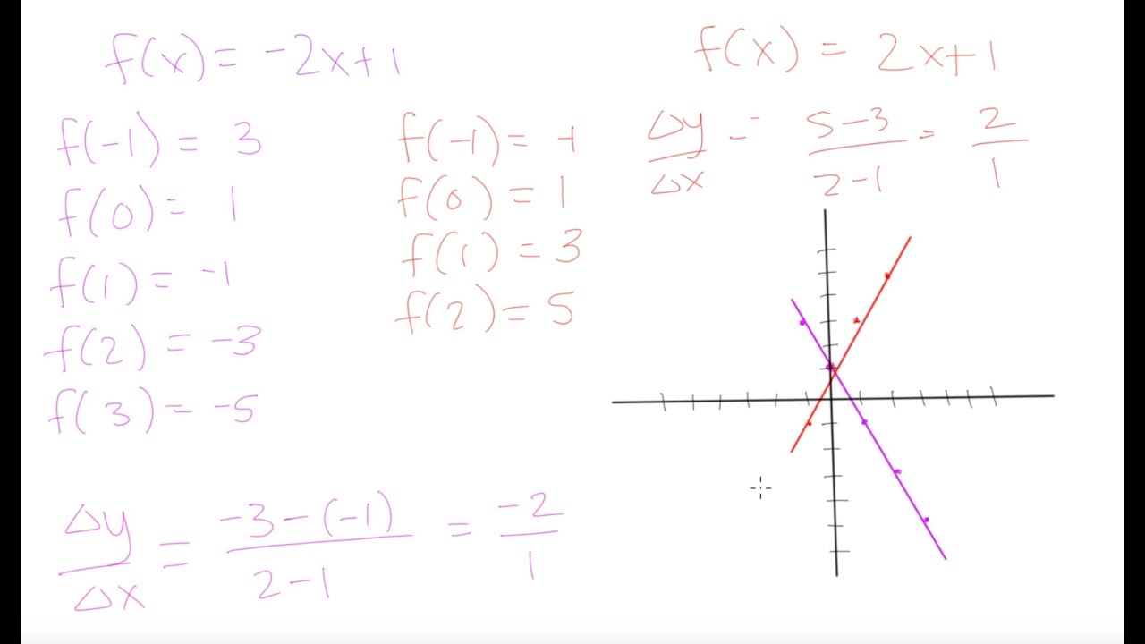 Grade 10 Math Linear Functions part 2 YouTube Grade 10 Math Linear Functions part 2 YouTube