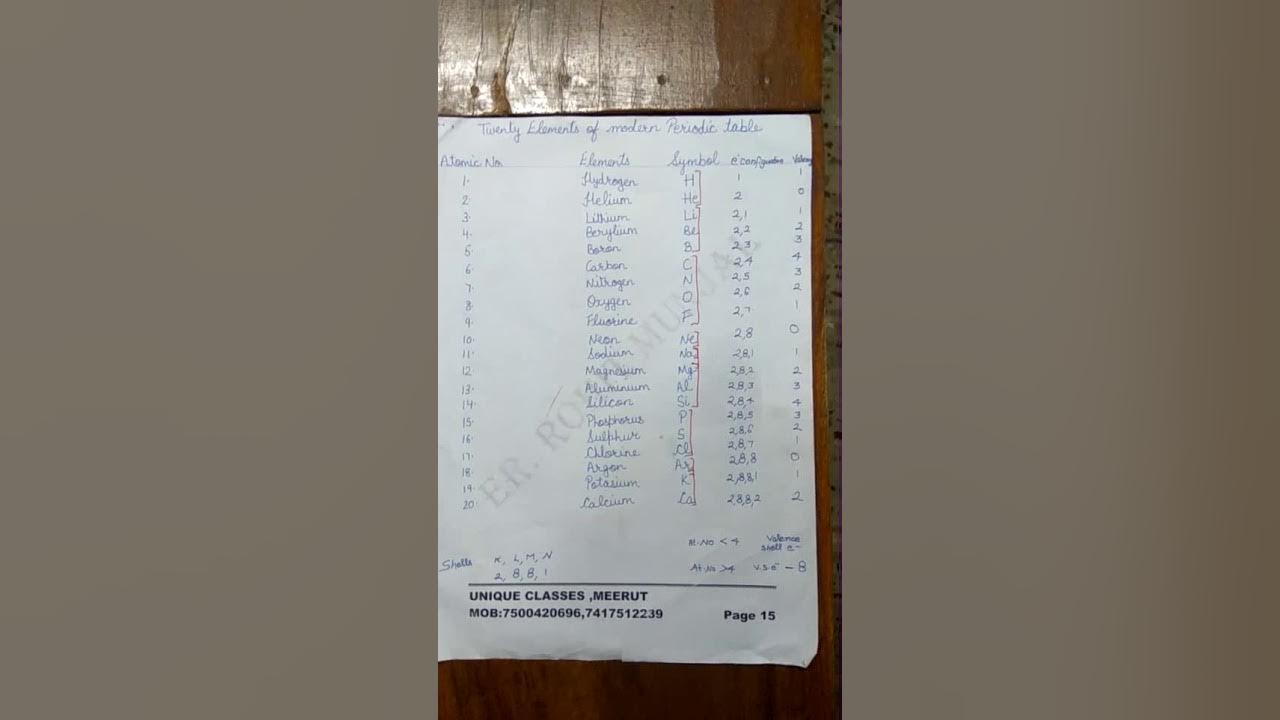 How to calculate the valency of first 20 elements of modern periodic ...