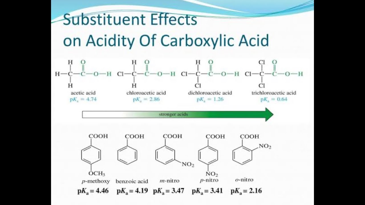 ACIDIC CHARACTER OF CARBOXYLIC AICD BY LALIT MOHAN SIR - YouTube
