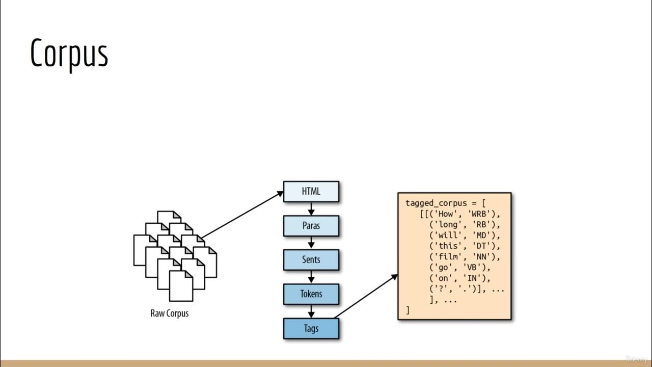 Machine Learning Natural Language Processing in Python, S02 P02, Basic Definitions for NLP - YouTube