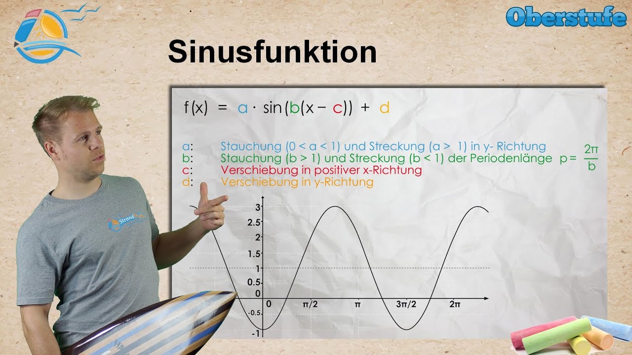 Sinusfunktion - Amplitude, Periode, Verschiebung || StrandMathe ...