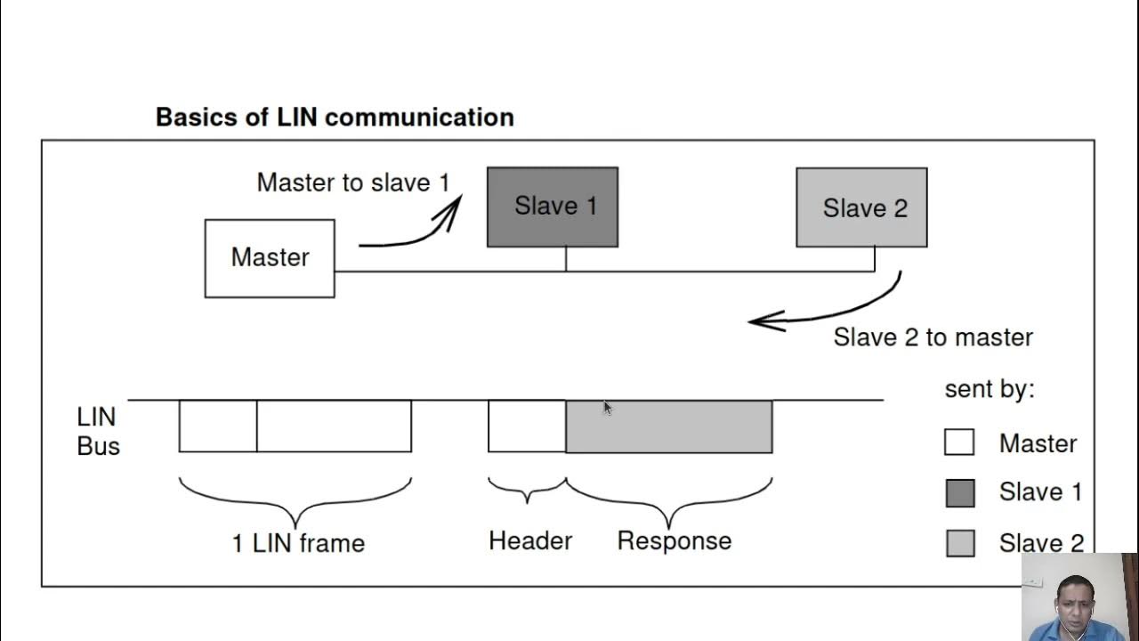 LIN (LOCAL INTERCONNECT NETWORK) - YouTube