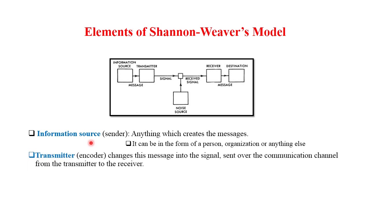Shannon-Weaver Model of Communication - YouTube