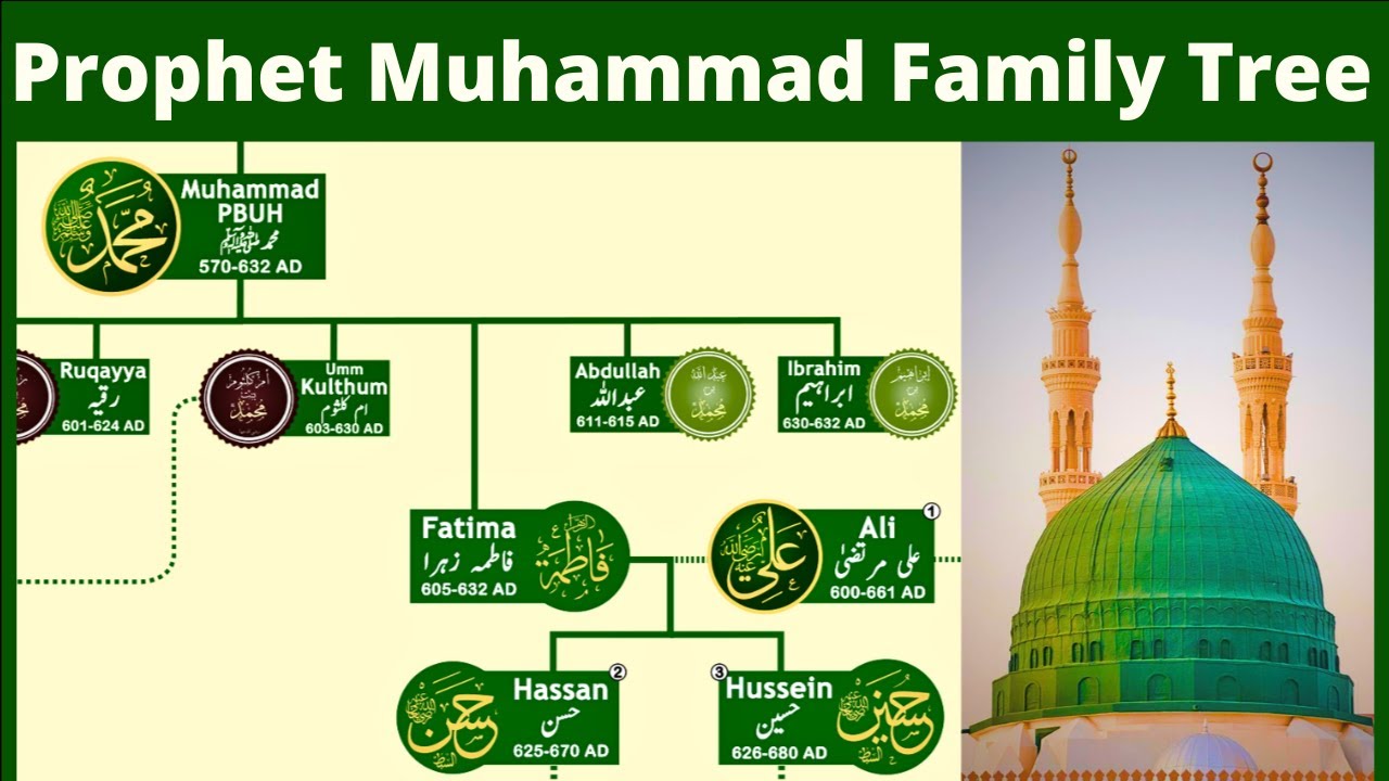 Prophet Muhammad Family Tree | Prophet Ibrahim to Muhammad PBUH - YouTube