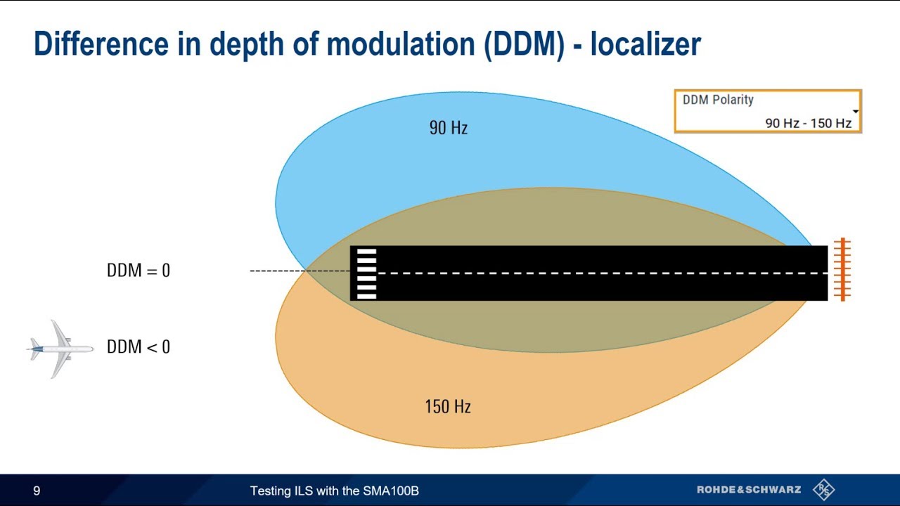 Testing ILS with the R&S®SMA100B Signal Generator - YouTube