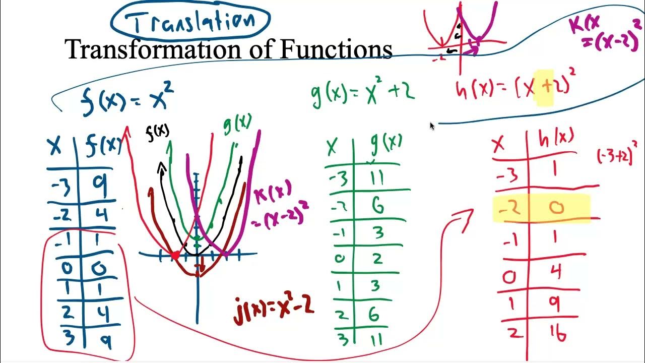 Function Transformation Rules - YouTube