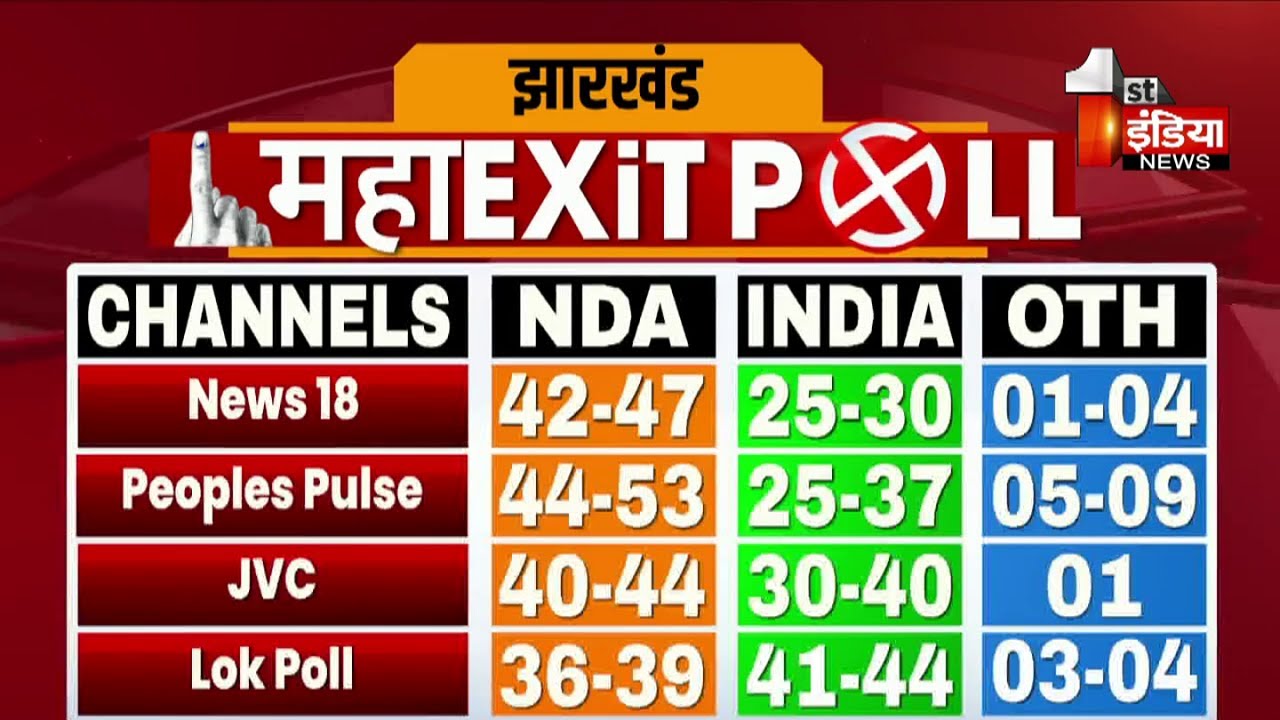 Jharkhand Exit Poll Result 2024: Jharkhand में NDA की सरकार ! | Congress | BJP - YouTube