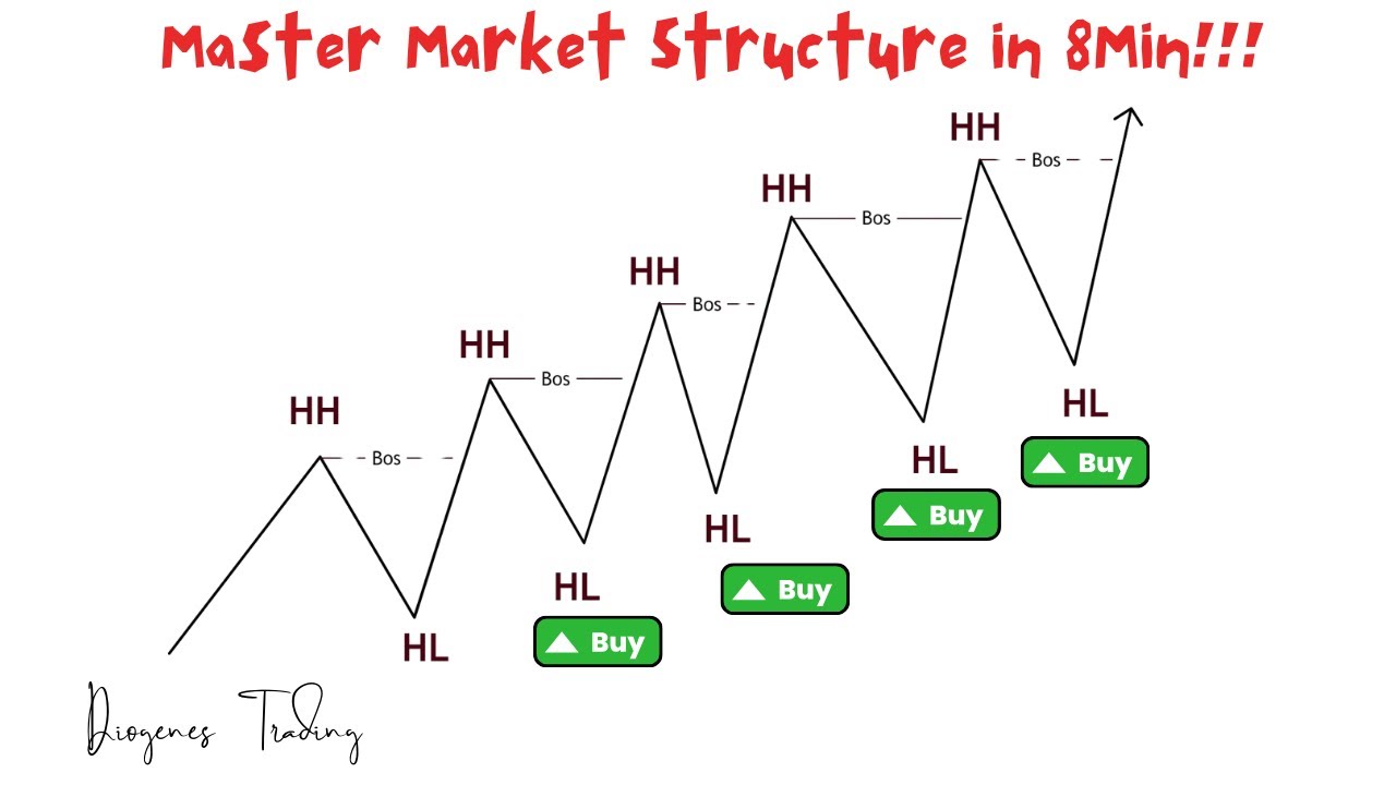 Master Market Structure: Unlock High-Probability Trades with the Money ...