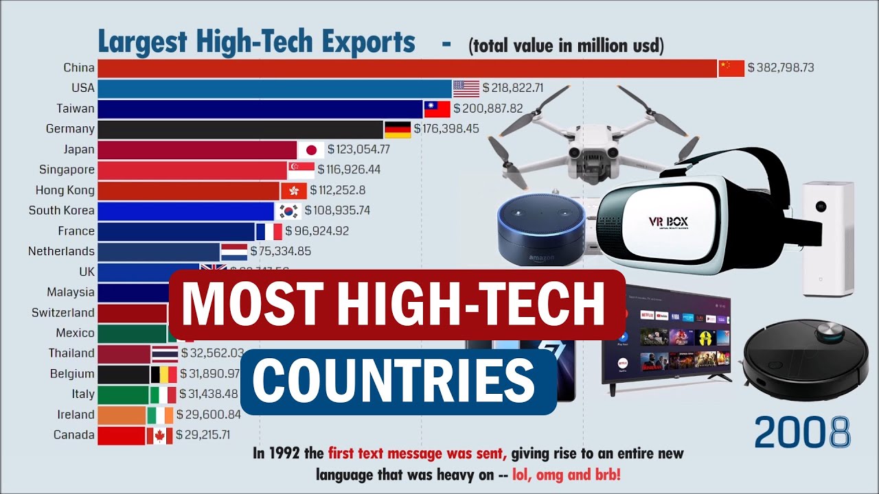 High-Tech exports by country (1980-2021)| SMC - YouTube