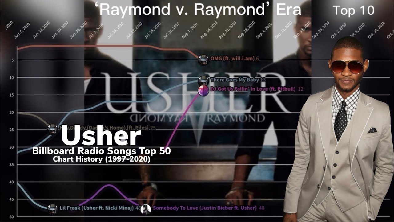 Usher | Billboard Radio Songs Top 50 Chart History | (1997-2020) - YouTube