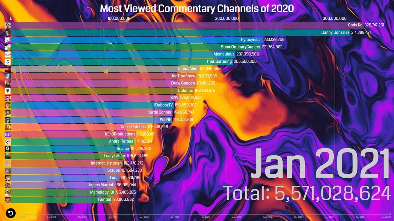 Most Viewed Commentary Channels of 2020 - YouTube