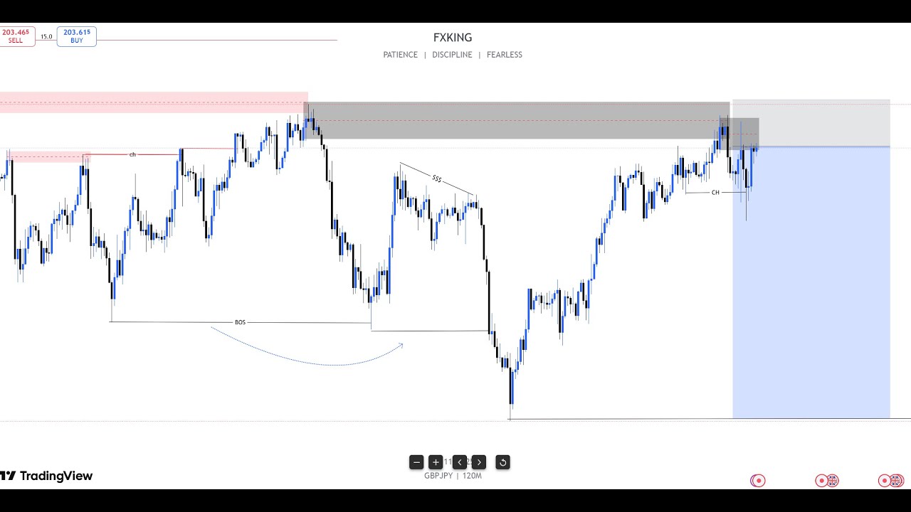 MARKET STRUCTURE || Full Top Down Analysis || step-by-step || - YouTube
