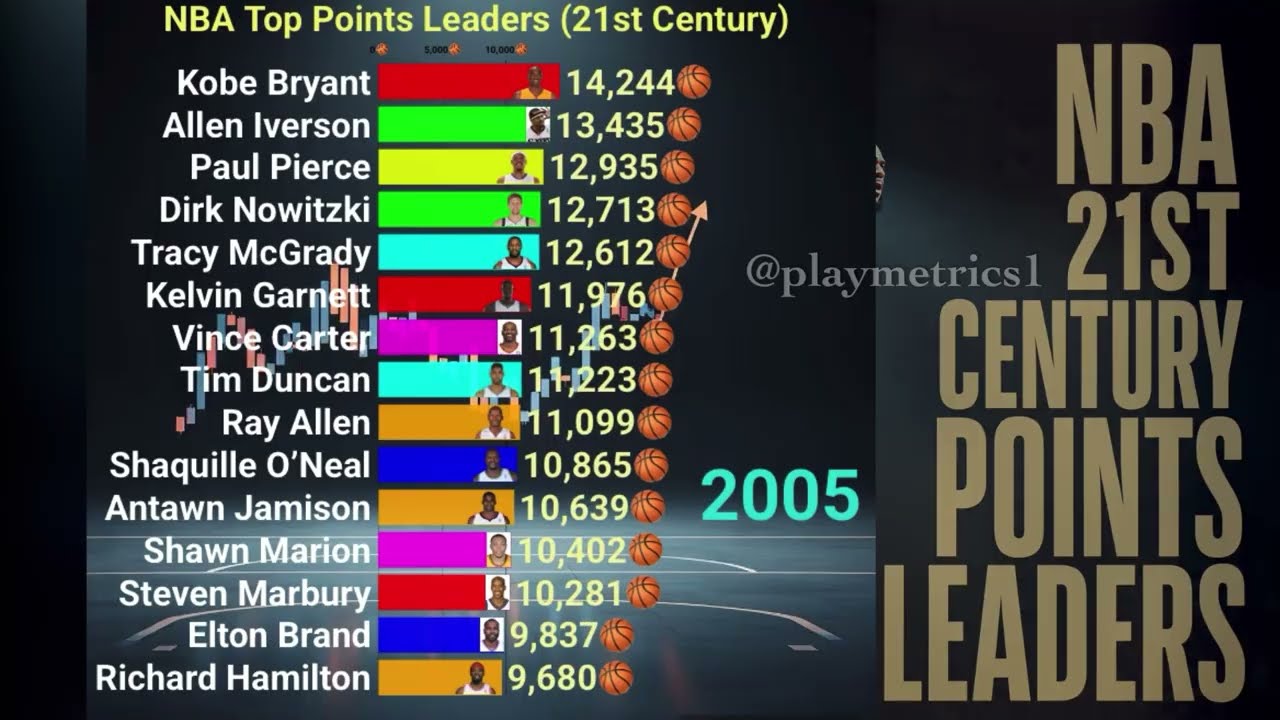 NBA Points Leaders (21st Century) - YouTube