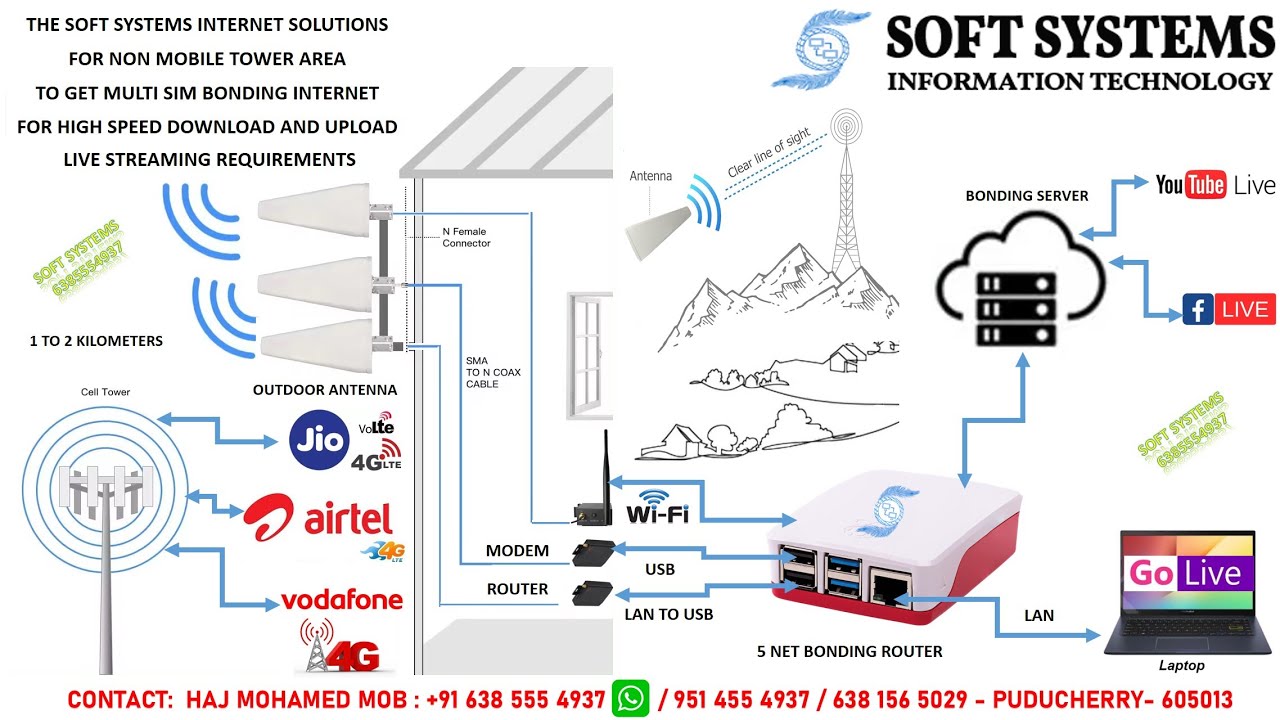 THE SOFT SYSTEMS INTERNET SOLUTIONS FOR NON MOBILE TOWER AREA TO GET ...