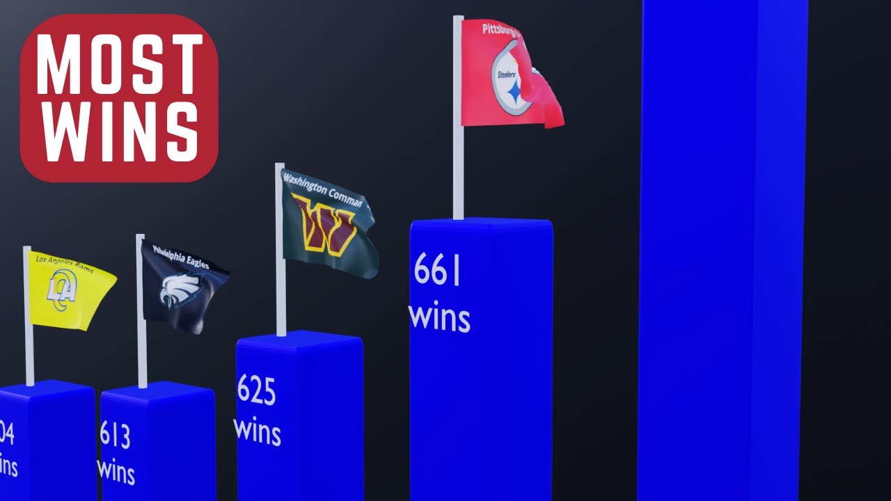 NFL RECORD : GREATESTS Teams with Most Wins in History - YouTube