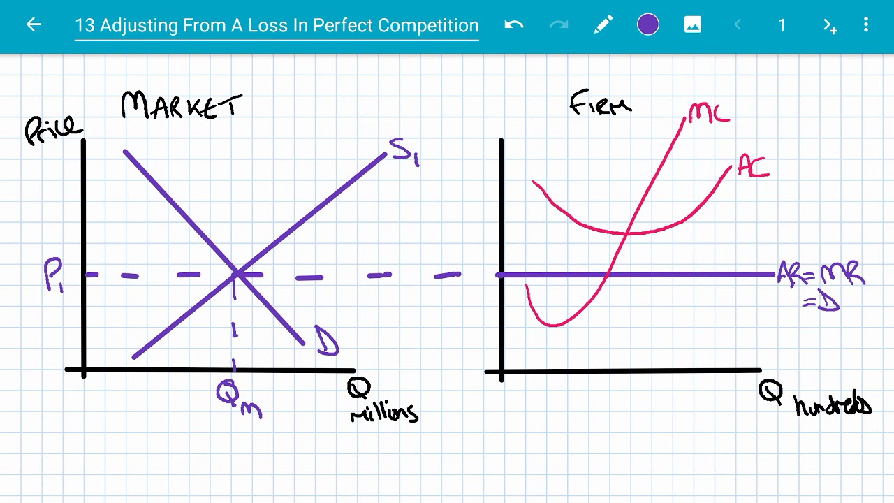 13 Adjusting From A Loss In Perfect competition - YouTube