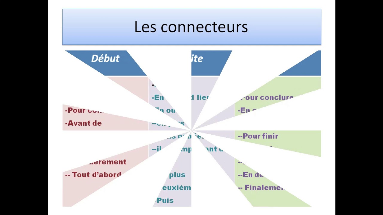 Expression écrite - Comment écrire une rédaction bien structurée - YouTube