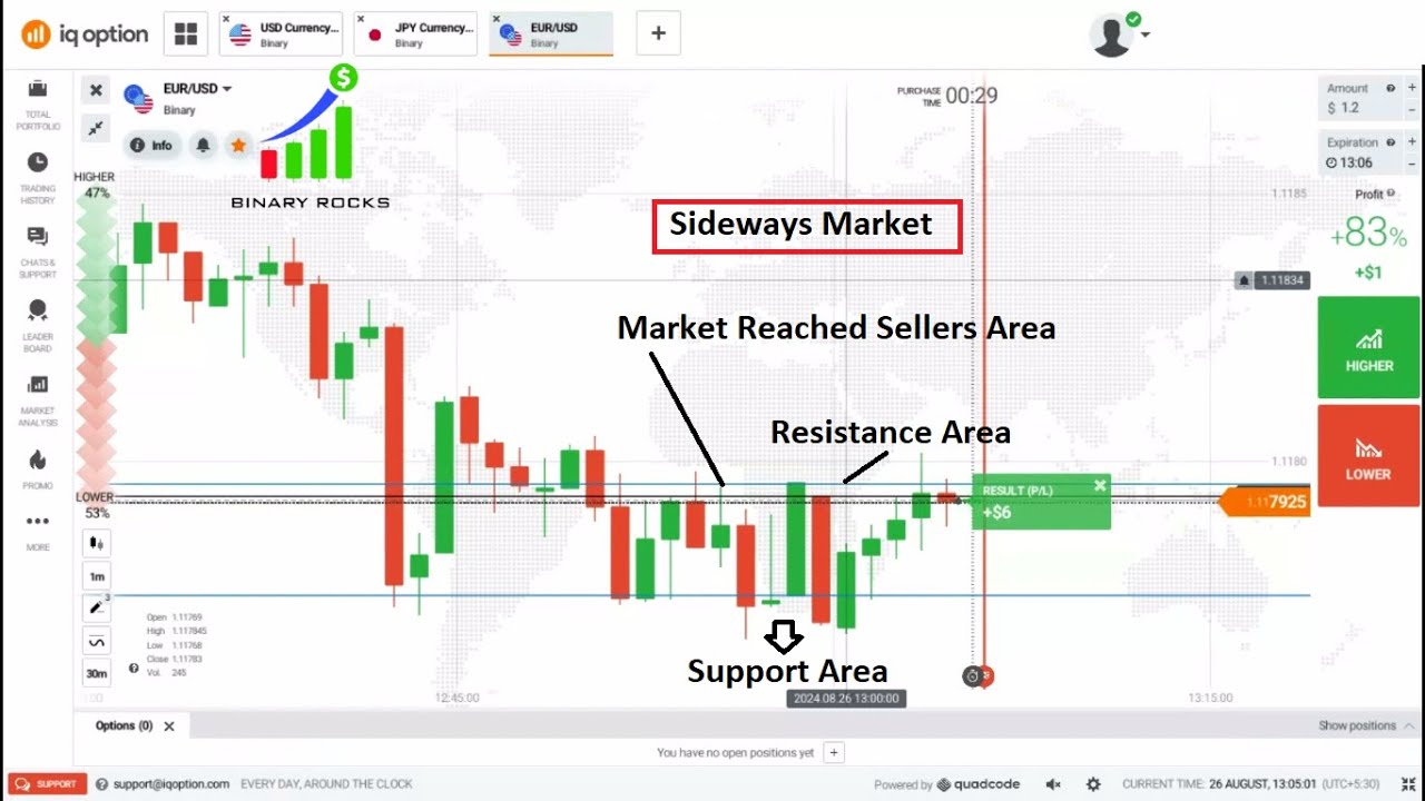 Candlestick Psychology How to Trade with Horizontal Levels in Binary ...