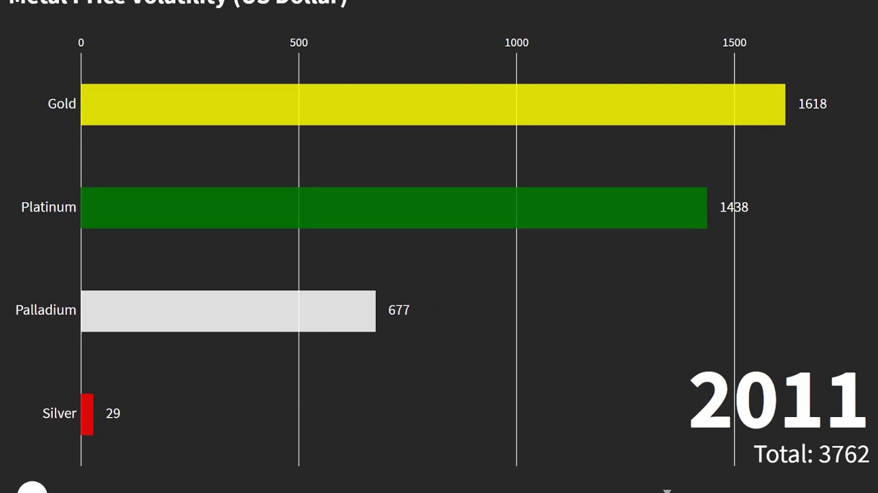 Metals price volatility ( 1970-2019) US Dollar - YouTube