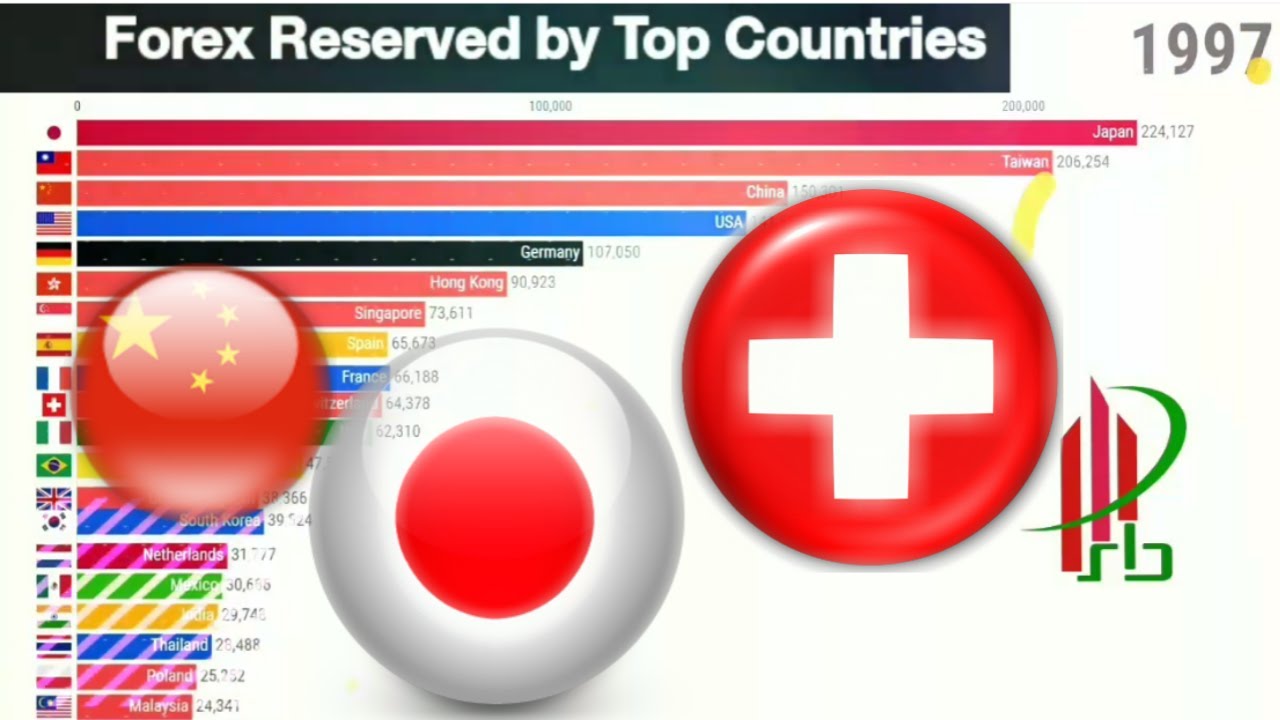 Forex Reserved by Top Countries Statistics - YouTube