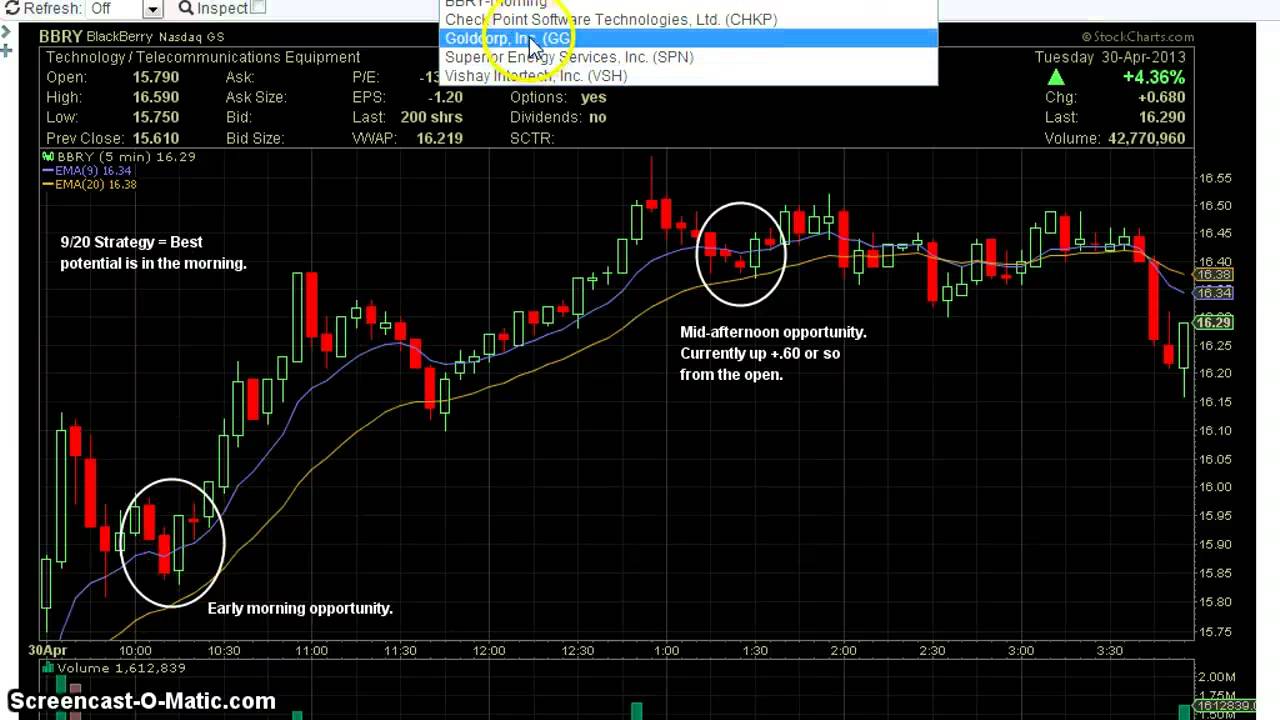 9 20 EMA Strategy Part 3 YouTube