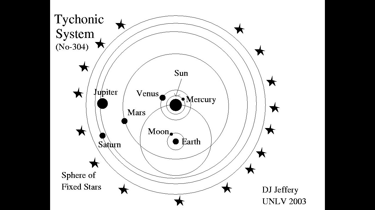 Geo Heliocentric Model (Tychonic System) - YouTube