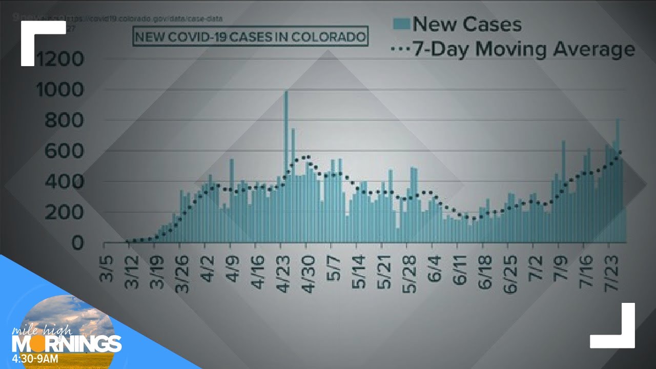 Colorado COVID-19 cases: Medical expert breaks down latest data - YouTube