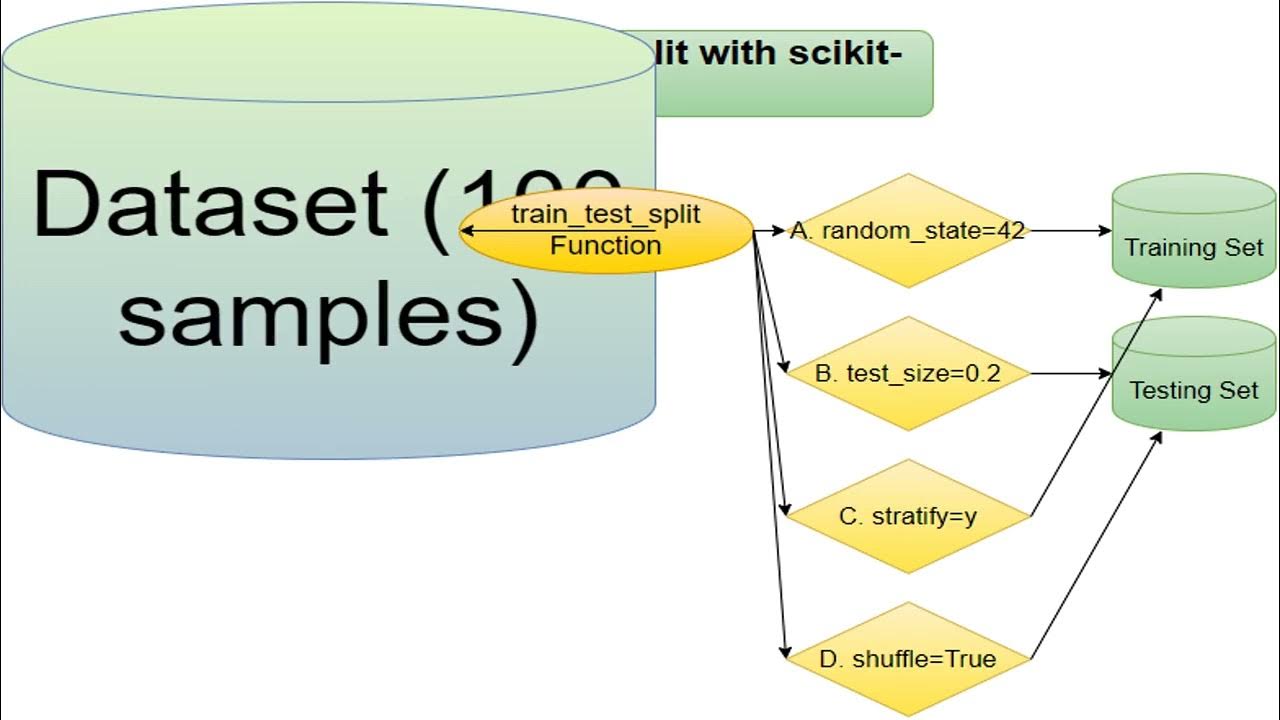 Full Sklearn Modelselection Traintestsplit 1 Youtube